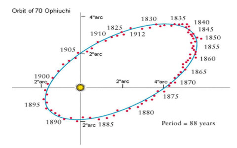 Astrometry - Boyce Astro