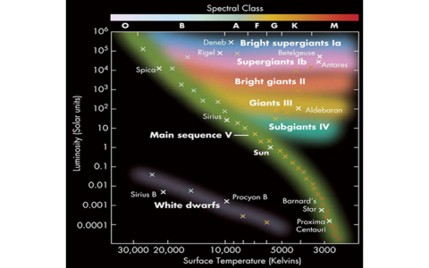 HR Diagram - Boyce Astro